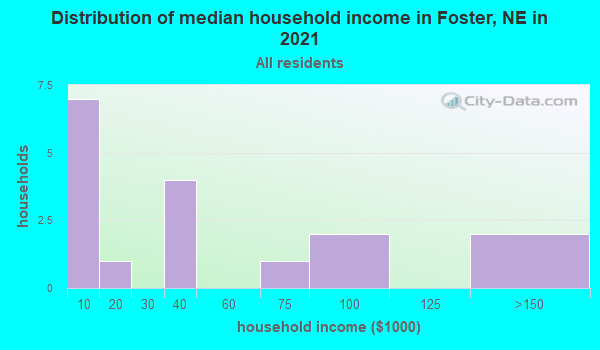 Foster, Nebraska (NE 68765) profile: population, maps, real estate ...