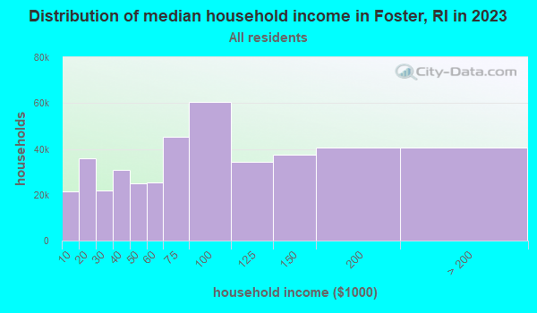 Foster, Rhode Island (RI 02825) profile: population, maps, real estate ...