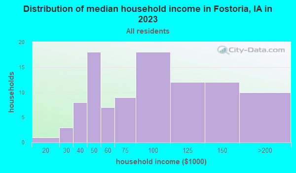Fostoria, Iowa (IA 51301) profile: population, maps, real estate ...