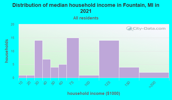 Fountain, Michigan (MI 49410) profile: population, maps, real estate ...