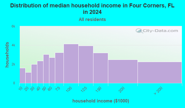 Four Corners, Florida (FL) profile: population, maps, real estate ...