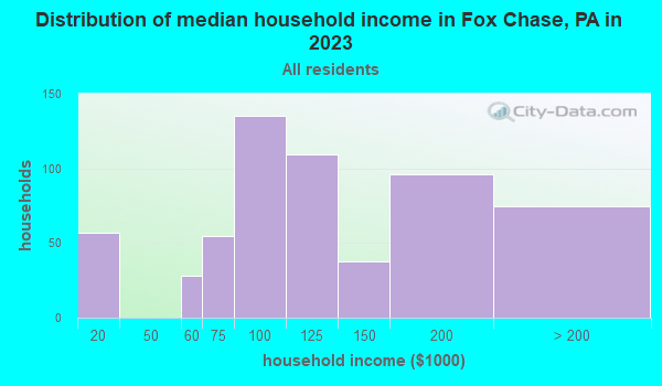 Fox Chase, Pennsylvania (PA) profile: population, maps, real estate ...