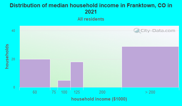 Franktown, Colorado (CO 80116) profile: population, maps, real estate ...