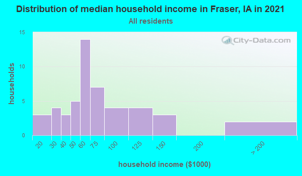 Fraser, Iowa (IA 50036) profile: population, maps, real estate ...