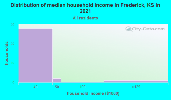 Frederick, Kansas (KS 67444) profile: population, maps, real estate ...