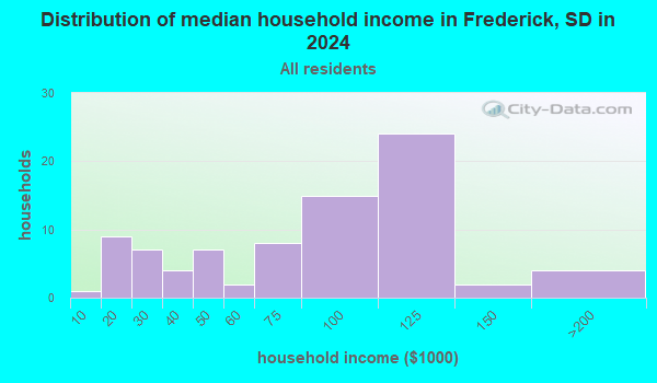 Frederick, South Dakota (SD 57441) profile: population, maps, real ...