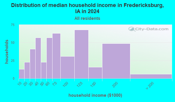 Fredericksburg, Iowa (IA 50630) profile: population, maps, real estate ...