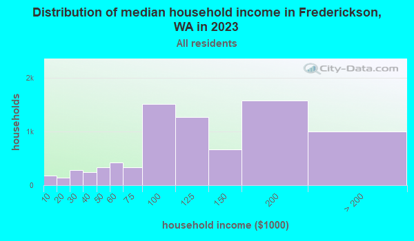 Frederickson, Washington (WA 98375) profile: population, maps, real ...