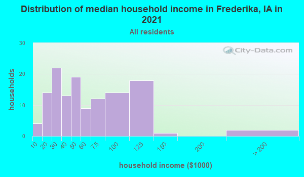Frederika, Iowa (IA 50674, 50676) profile: population, maps, real ...