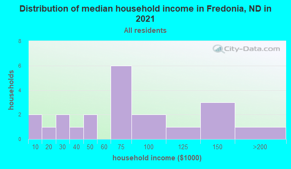 Fredonia, North Dakota (ND 58440) profile: population, maps, real ...