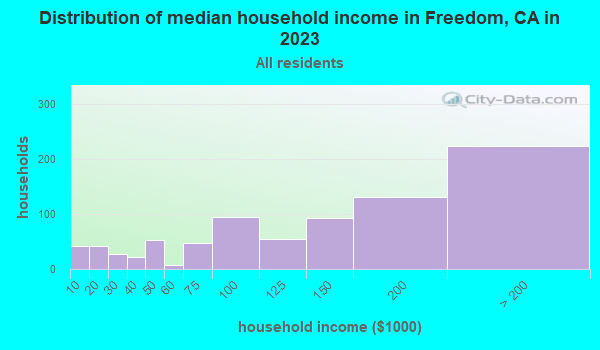Freedom, California (CA 95076) profile: population, maps, real estate ...