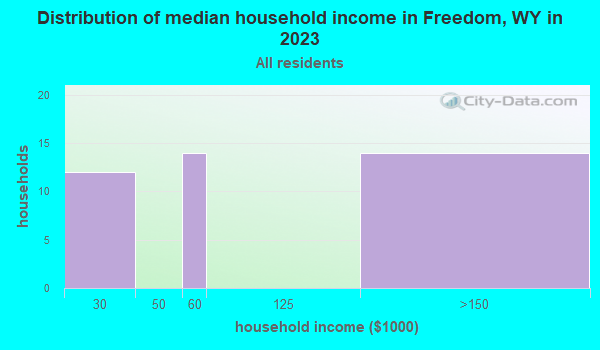 Freedom, Wyoming (WY 83120) profile: population, maps, real estate ...