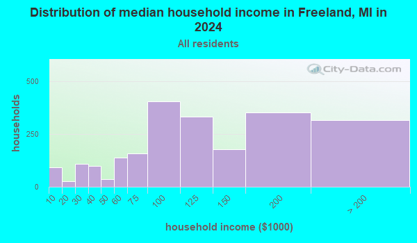 Freeland, Michigan (MI 48603, 48623) profile: population, maps, real ...