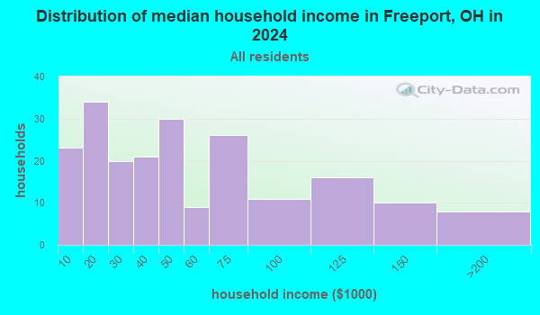 Freeport, Ohio (OH 43973) profile: population, maps, real estate ...