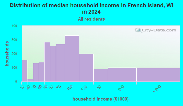French Island, Wisconsin (WI 54603) profile: population, maps, real ...