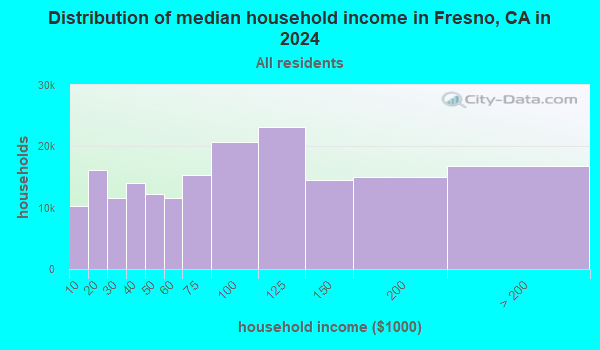 Fresno, California (CA) income map, earnings map, and wages data