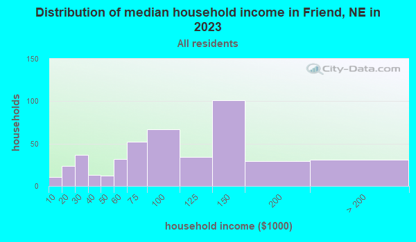 Friend, Nebraska (NE 68359) profile: population, maps, real estate ...
