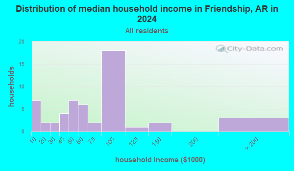 Friendship, Arkansas (AR 71923) profile: population, maps, real estate ...
