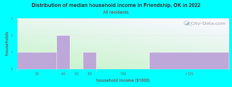 Friendship, Oklahoma (OK) profile: population, maps, real estate ...
