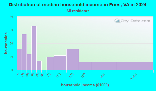 Fries, Virginia (VA 24330, 24333) profile: population, maps, real ...