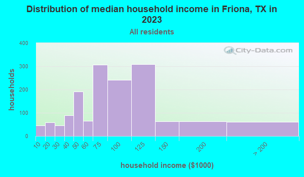 Friona, Texas (TX 79035) profile: population, maps, real estate ...