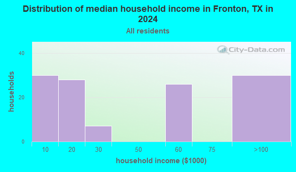 Fronton, Texas (TX 78584) profile: population, maps, real estate ...
