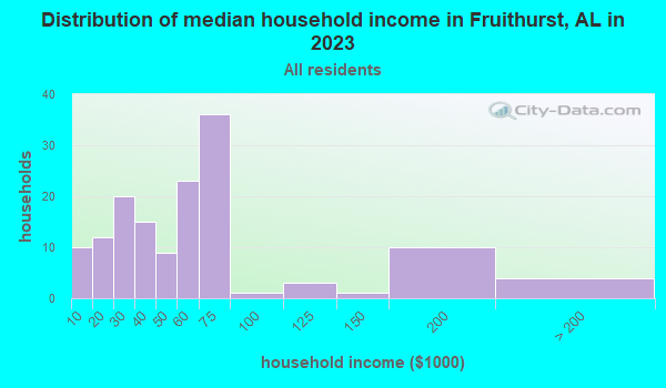 Fruithurst, Alabama (AL 36262) profile: population, maps, real estate ...