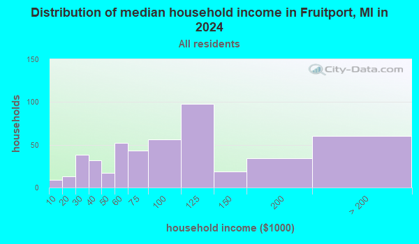 Fruitport, Michigan (MI 49415) profile: population, maps, real estate ...