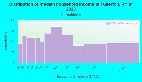 Fullerton, Kentucky (KY 41175) profile: population, maps, real estate ...
