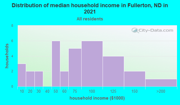 Fullerton, North Dakota (ND 58441) profile: population, maps, real ...