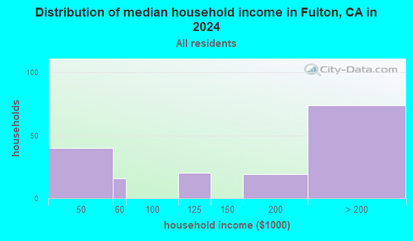 Fulton, California (CA 95403, 95439) profile: population, maps, real ...