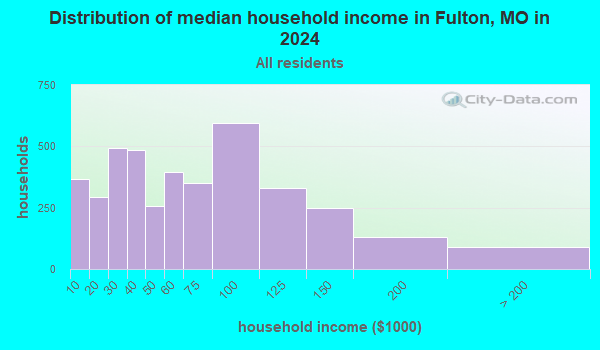 Fulton, Missouri (MO 65251) profile: population, maps, real estate ...