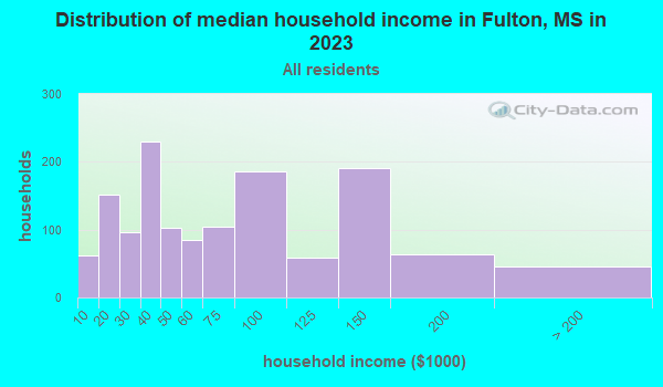 Fulton, Mississippi (MS 38843) profile: population, maps, real estate ...