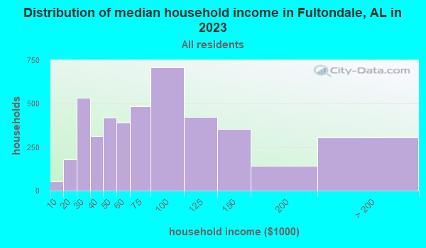 Fultondale, Alabama (AL) profile: population, maps, real estate ...