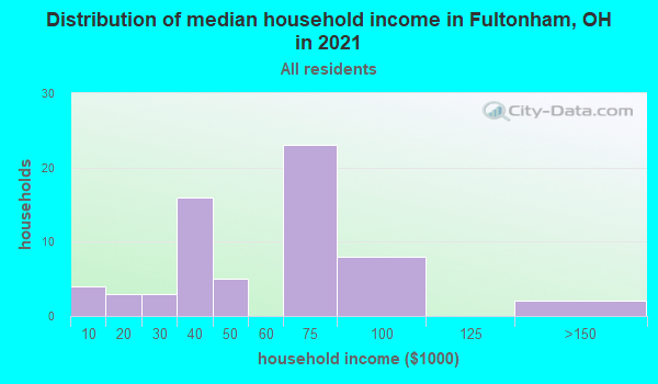 Fultonham, Ohio (OH 43738) profile: population, maps, real estate ...