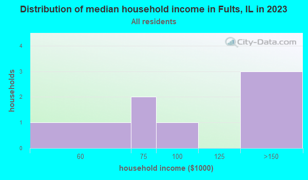 Fults, Illinois (IL 62244) profile: population, maps, real estate ...
