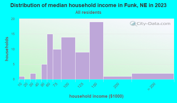 Funk, Nebraska (NE 68940) profile: population, maps, real estate ...