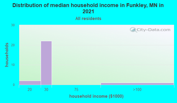 Funkley, Minnesota (MN 56630) profile: population, maps, real estate ...