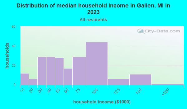 Galien, Michigan (MI 49113) profile: population, maps, real estate ...