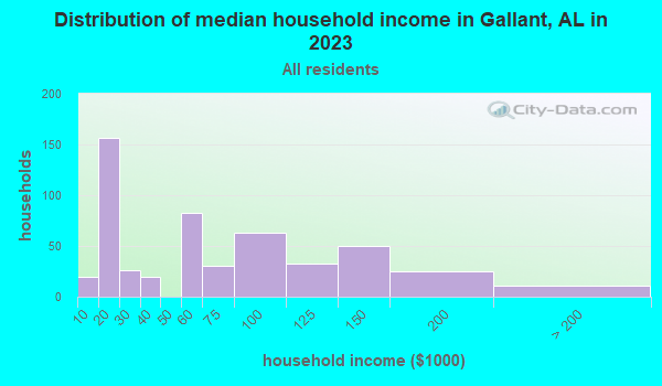 Gallant, Alabama (AL 35972) profile: population, maps, real estate ...