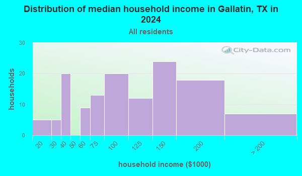 Gallatin, Texas (TX) profile: population, maps, real estate, averages ...