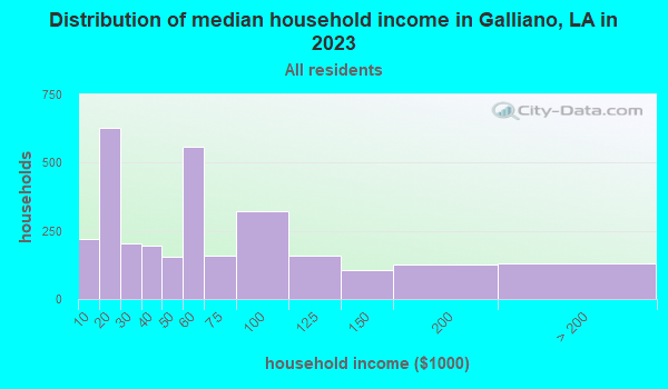 Galliano, Louisiana (LA 70354) profile: population, maps, real estate ...