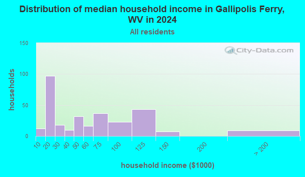 Gallipolis Ferry, West Virginia (WV 25515) profile: population, maps ...