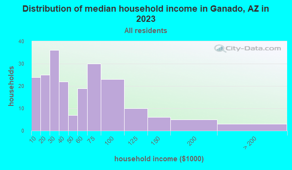 Ganado, Arizona (AZ 86505) profile: population, maps, real estate ...