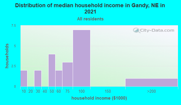 Gandy, Nebraska (NE 69163) profile: population, maps, real estate ...