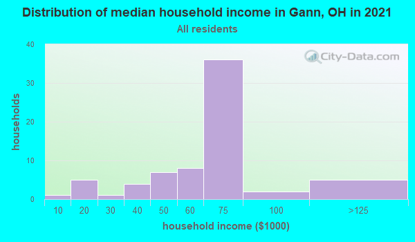 Gann, Ohio (OH 43006) profile: population, maps, real estate, averages ...