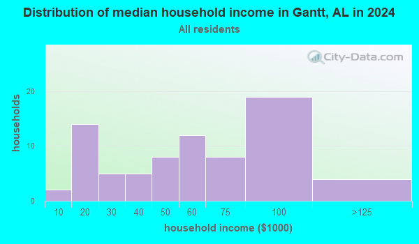 Gantt, Alabama (AL 36038) profile: population, maps, real estate ...