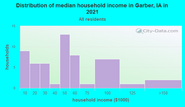 Garber, Iowa (IA 52048) profile: population, maps, real estate ...