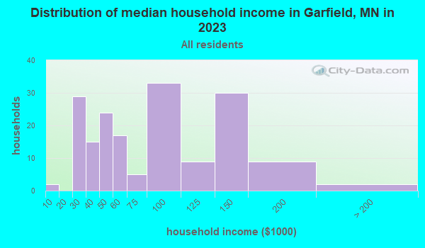 Garfield, Minnesota (MN 56332) profile: population, maps, real estate ...
