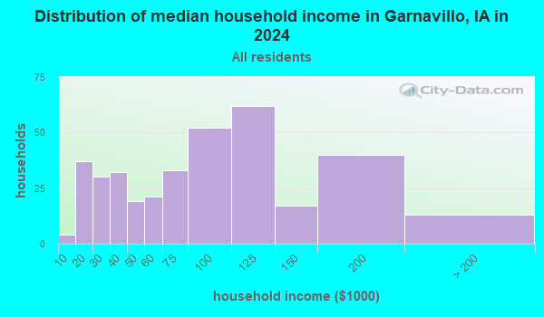 Garnavillo, Iowa (IA 52049) profile: population, maps, real estate ...